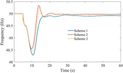 Frontiers | Adaptive Under-Frequency Load Shedding Control Strategy of Power Systems With Wind ...